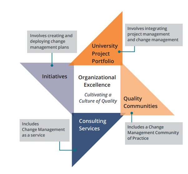 How You Can Enact Change Theory in Higher Education