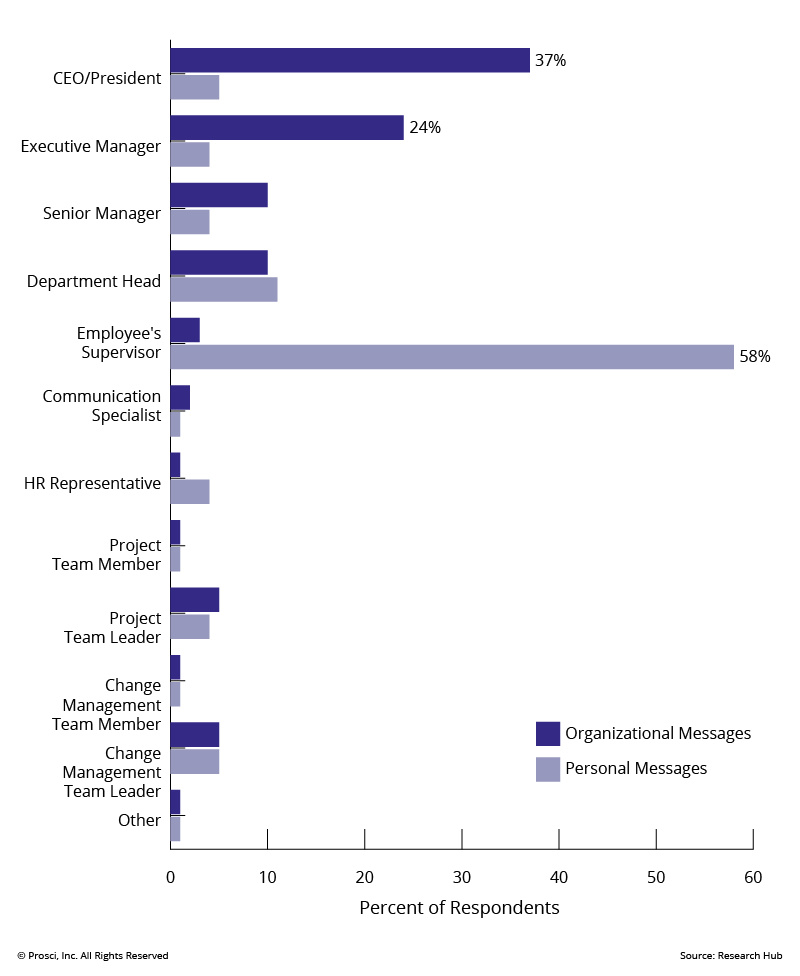 3 Essential Change Management Strategies in Healthcare