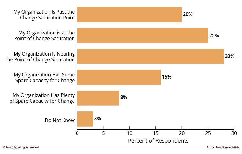 How Change Management in EHR Implementation Operates