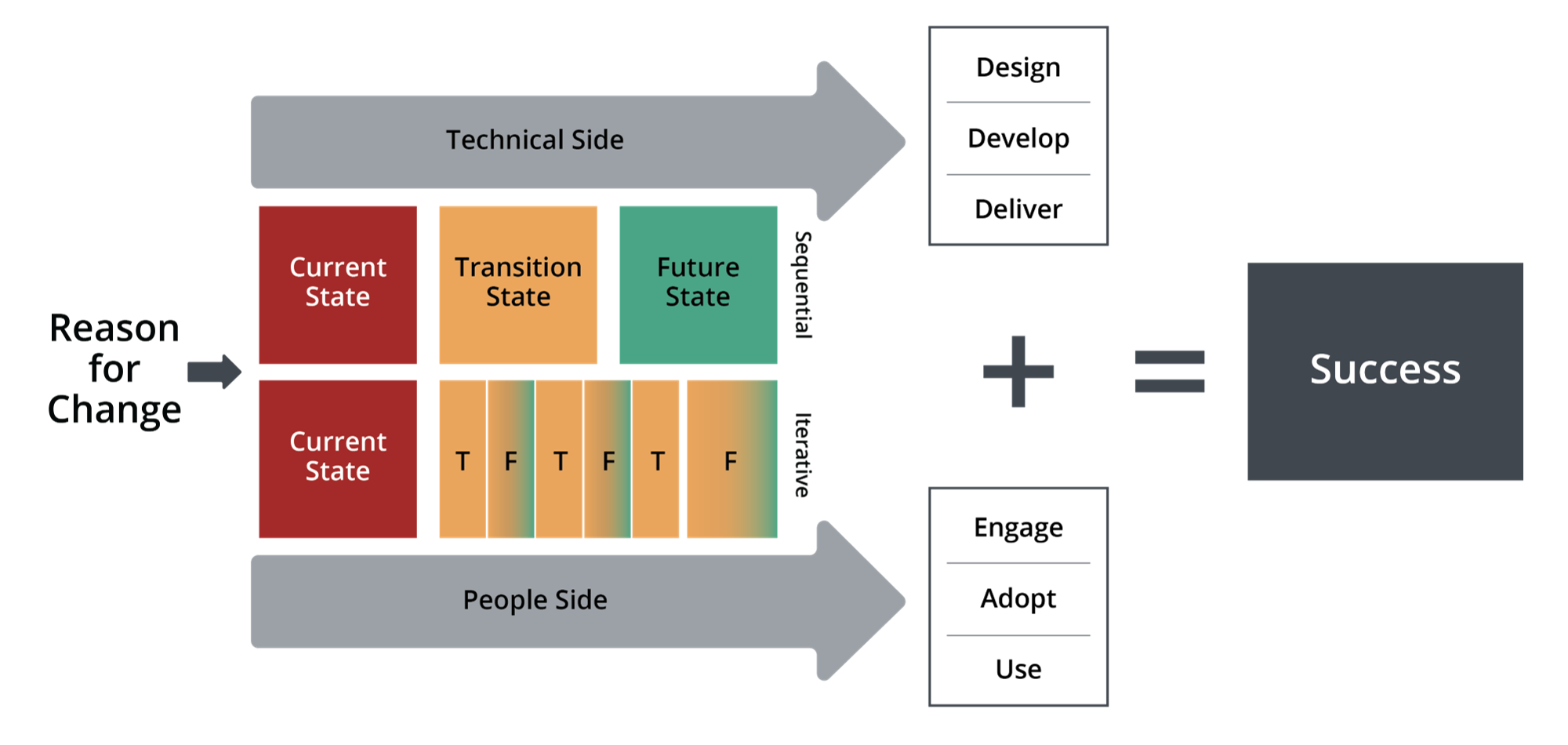 What We Mean by Organizational Change Management
