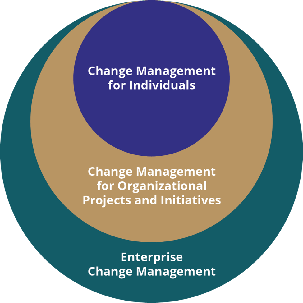 Change Management Consulting & Advisory Services | Prosci