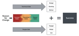 Organizational Transformation: What It Is and How To Succeed