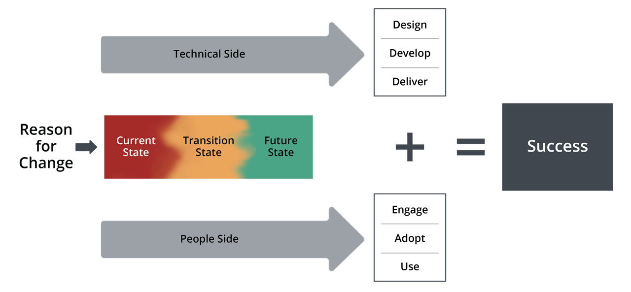 Organizational Transformation: What It Is and How To Succeed