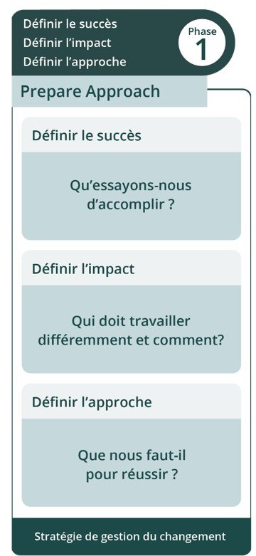 Processus Prosci en 3 phases