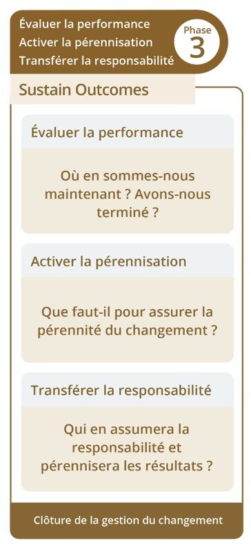 Processus Prosci en 3 phases