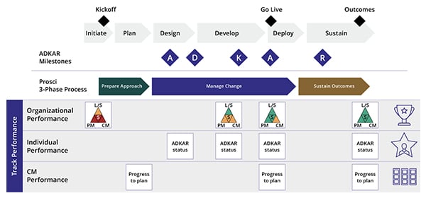Yes, You Can Quantify Change Management's Value