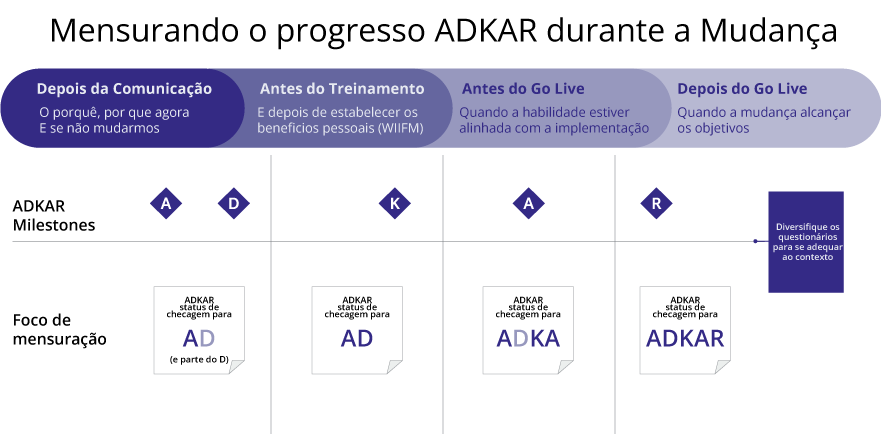 04 aplicações avançadas do Prosci ADKAR Model » Gestão de Mudanças